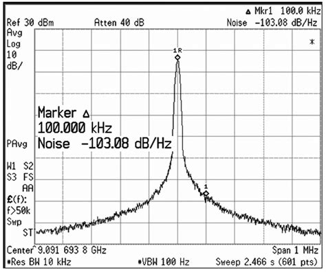 The Phase Noise Characteristic Download Scientific Diagram