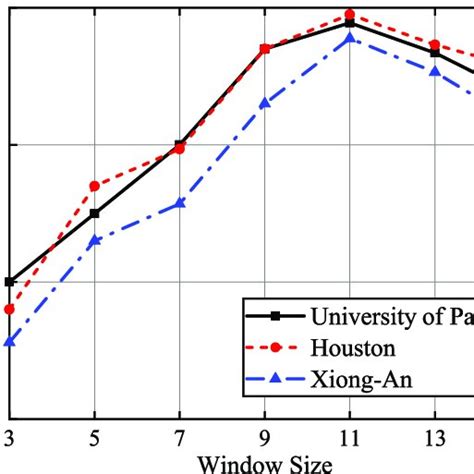 Classification Accuracy Of Different Window Size Download