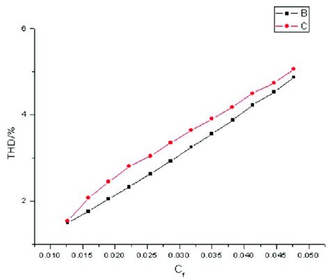 Relationship Between C F And THD B Proposed Improved Method