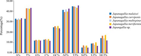 Comparative Analysis Of Codon Usage Patterns And Phylogenetic Implications Of Five Mitochondrial