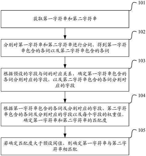 A String Matching Method And Device Eureka Patsnap