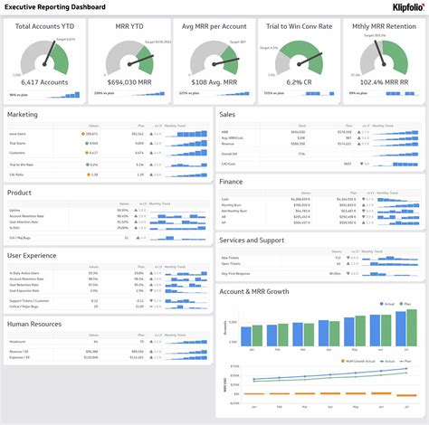 Executive Dashboard Examples Klipfolio Executive Dashboard