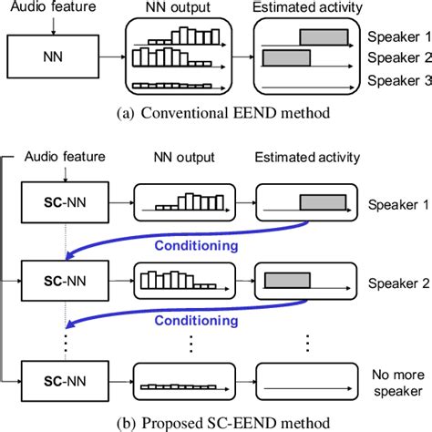 Neural Speaker Diarization With Speaker Wise Chain Rule