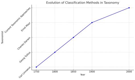 The Artificial System Of Classification Foundations Of Early Taxonomy