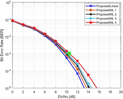 Ber Performance Of The Proposed Dft‐spread Wr‐otfs System According To