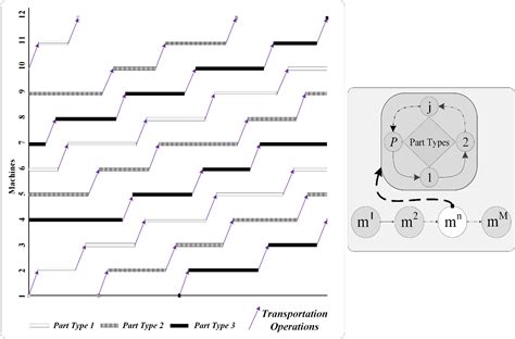 Figure 1 From Cyclic Flow Shop Robotic Cell Scheduling Problem With