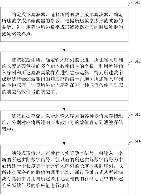 Digital Shaping Filtering Method And Filtering Device Eureka Patsnap