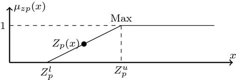 Membership Function Representing The Satisfaction Level For Maximization Download Scientific