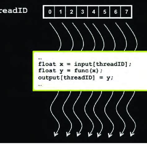Cuda Threads Courtesy Nvidia Download Scientific Diagram