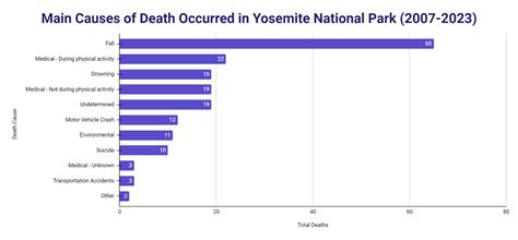 Yosemite National Park Statistics How Many Tourists Visit