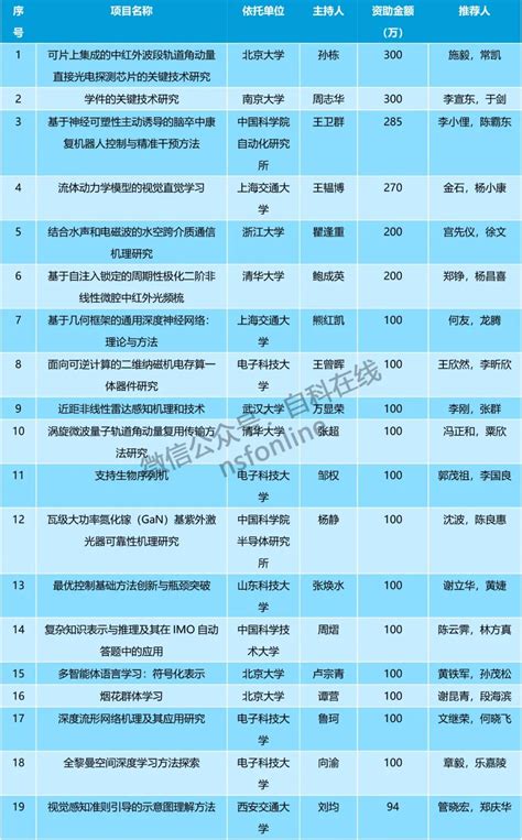 重磅！基金委公布多批原创探索计划项目资助结果 华算科技