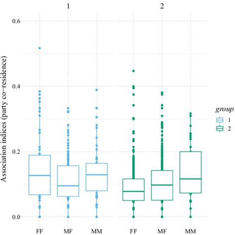 Party Co Residence Within 10 Meters For The Different Dyad Sex Types Download Scientific