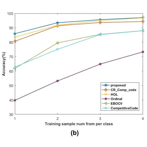 Accuracy Of Palmprint Identification Of The Different Methods Ac The Download Scientific