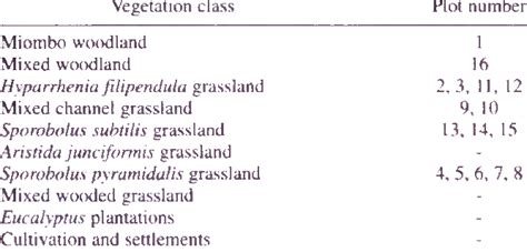Plot Numbers Of The Vegetation Types Download Scientific Diagram