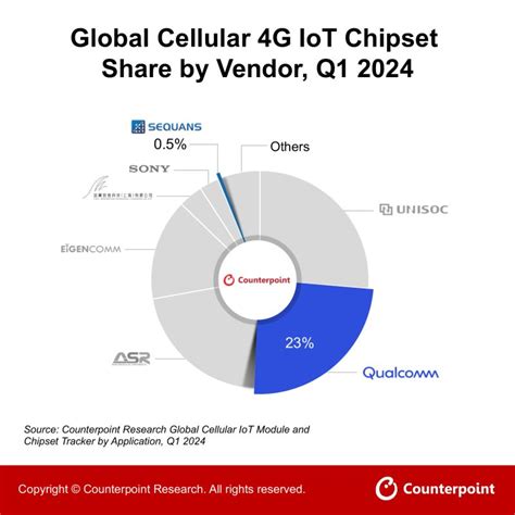 Iot Sequans Qualcomm 4g Acquisition 5g Technology Research Chipset Modules Markets