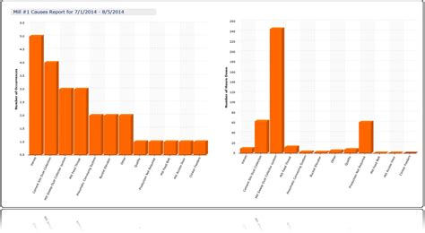 Downtime Analysis Reporting Production DataProduction Data