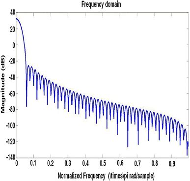 Frequency Response Of The Low Pass Filter Download Scientific Diagram