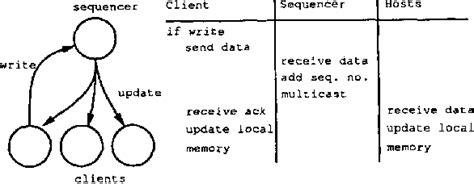 Table 1 From Fault Tolerant Distributed Shared Memory Algorithms