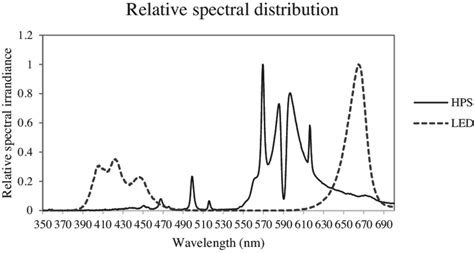 Relative Spectral Distribution Of The Different Light Sources Used In Download Scientific