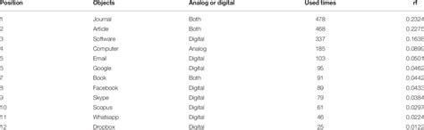 Twelve Most Frequent Objects Shared By Researchers Download