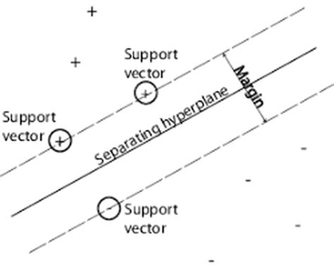 Support Vector Machines Course With Certificate