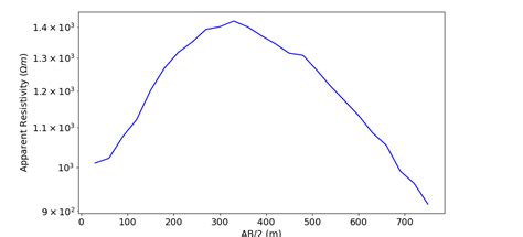 sparse 1d inversion of sounding data — simpeg 0 24 1 dev22 g88b5f5715