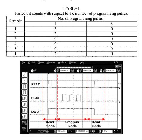 table i from design of 1 kbit antifuse otp memory ip using dual program