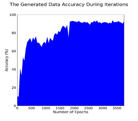 The Results Of Our Trained Gan Model Download Scientific Diagram