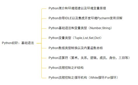 超详细Python自动化测试学习指南附学习路线图 企业真实项目看完月薪30K指日可待 易微帮