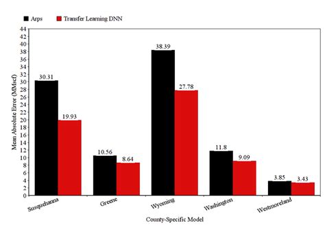 The New Suggested County Specific Dnn Models Achieved An Error Download Scientific Diagram