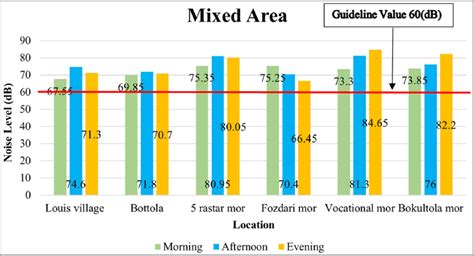 Noise Level In Mixed Area Download Scientific Diagram