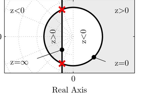 Possible Closed Loop Pole Locations For A Given Pole Pair In The