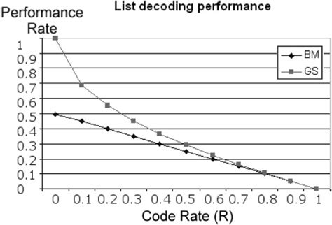 List Decoding List Decoding Performance Comparison Download Scientific Diagram