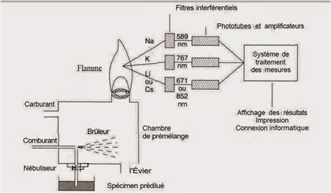 Émission Atomique De Flamme — Photométrie De Flamme