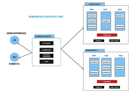 Unleashing The Power Of Kubernetes For Seamless Container Orchestration Blog Miracle