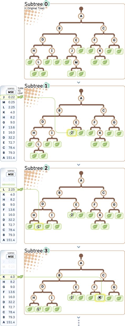 decision tree regressor explained a visual guide with code examples