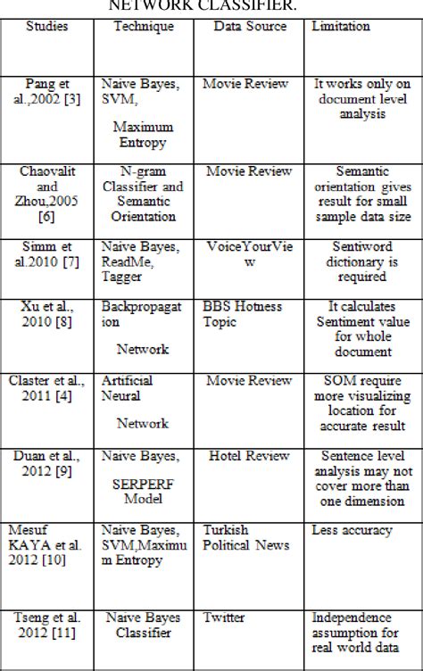 table i from review of sentiment analysis using naive bayes and neural network classifier