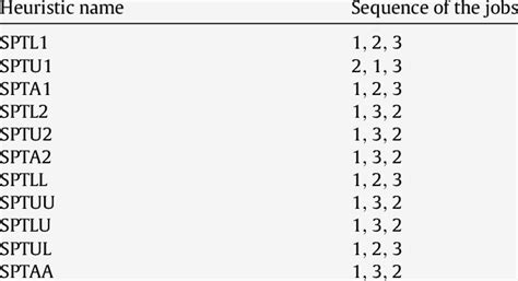 Heuristic Solution For The Problem Given In Table 1 Download