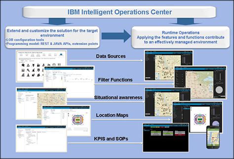 Ibm Intelligent Operations Center V1601 Unleashing The Programming