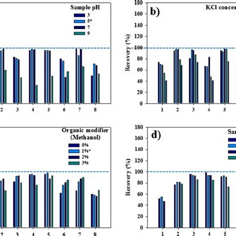 optimization of spe parameters a type of the elution solvent and b