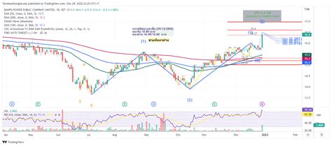 Setbpp Chart Image By Taweesaktongtawee — Tradingview Setbpp Chart Image By Taweesaktongtawee — Tradingview
