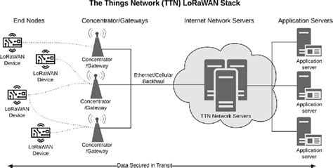 Lorawan V R Network Diagram Of Ttn Download Scientific Diagram