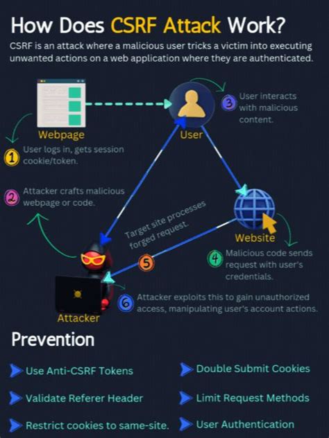 Nikhil Uttekar On Linkedin Cybersecurity Csrf