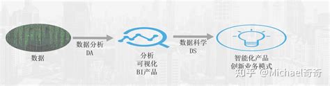 商业分析ba,数据分析da,数据科学ds三者之间有什么联系和区别 知乎 商业分析ba,数据分析da,数据科学ds三者之间有什么联系和区别 知乎