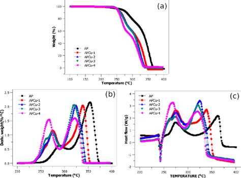 A TG Curves Of Normal AP AP And Doped AP APCu 1 APCu 2 APCu 3 Download Scientific