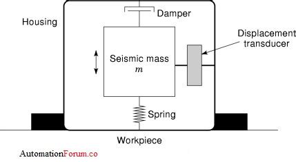 A Typical Deflection Type Seismic Accelerometer In This Basic Accelerometer The Seismic