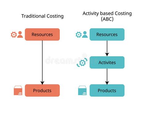 Activity Based Costing Compared With Traditional Costing Stock Vector Illustration Of Direct