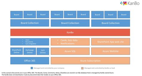 Modernizing Your Approach To Site Architecture In Sharepoint And Office 365 Images