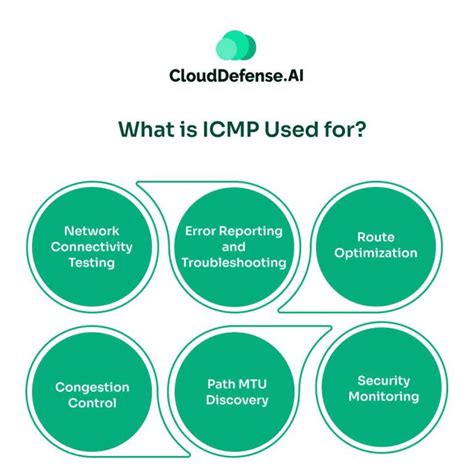 What Is Icmp Internet Control Message Protocol Clouddefenseai