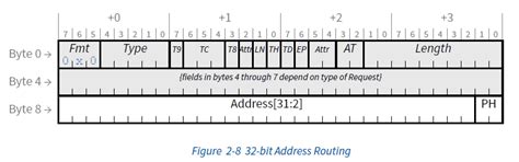 高速接口pcie无痛入门（二）事务层 肖恩 Weis Blog